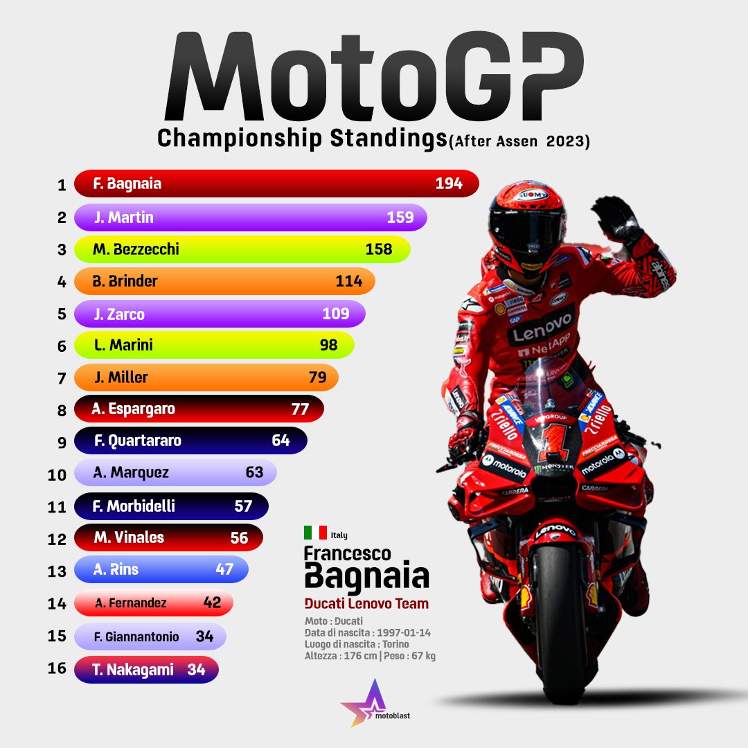 Klasemen kejuaraan motoGP setelah GP Assen belanda - MOTOBLAST